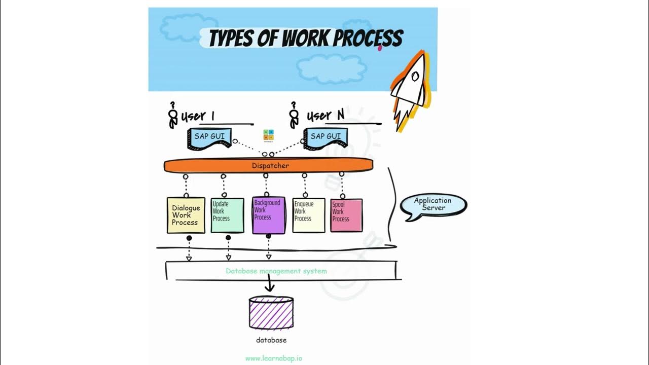 Work process, Dispatcher, Database Interface | Learn ABAP from scratch | SAP ABAP - YouTube