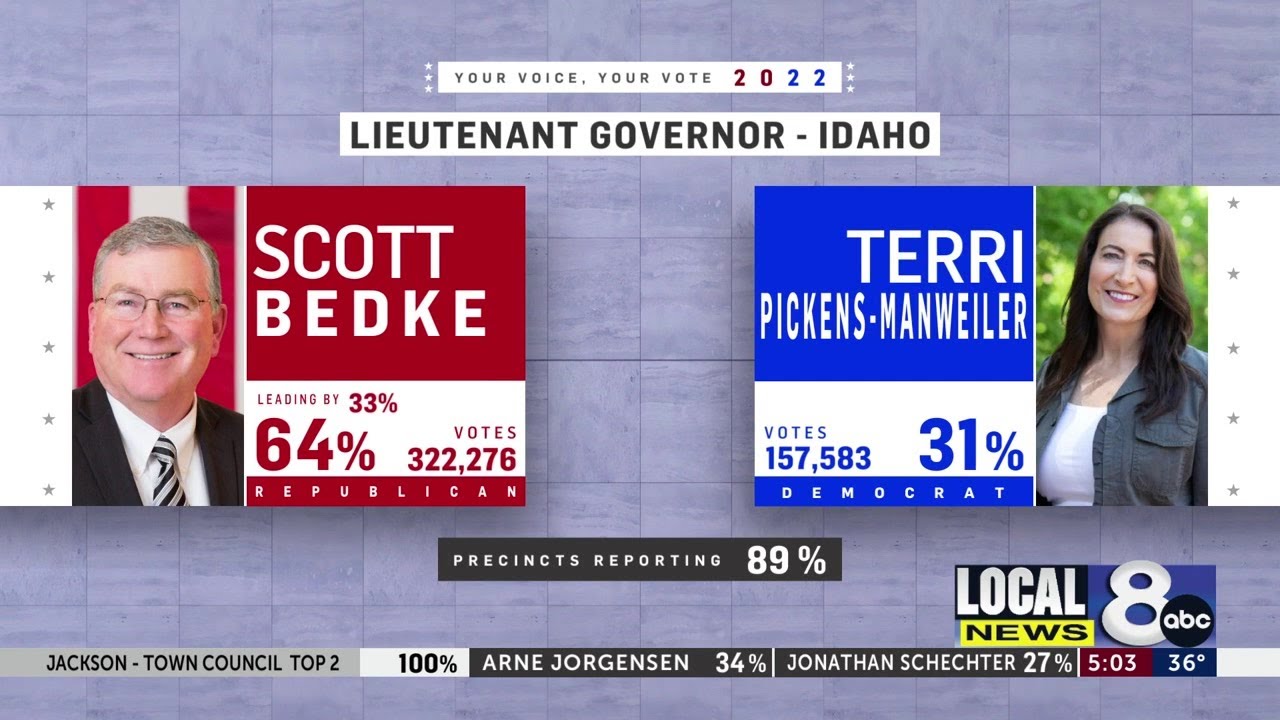 Longtime Idaho House speaker Bedke wins lieutenant governor race - YouTube