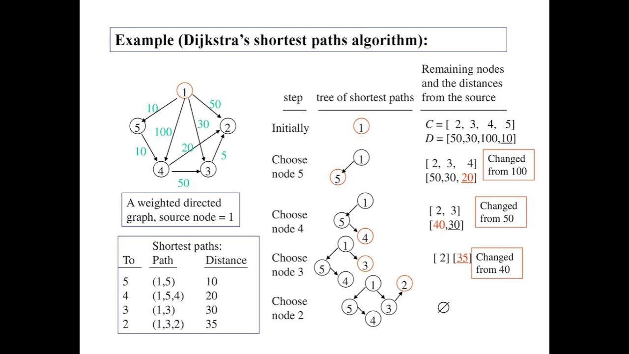 Greedy Algorithms, Graph based algorithms, DFS, BFS, Kanpsack - YouTube