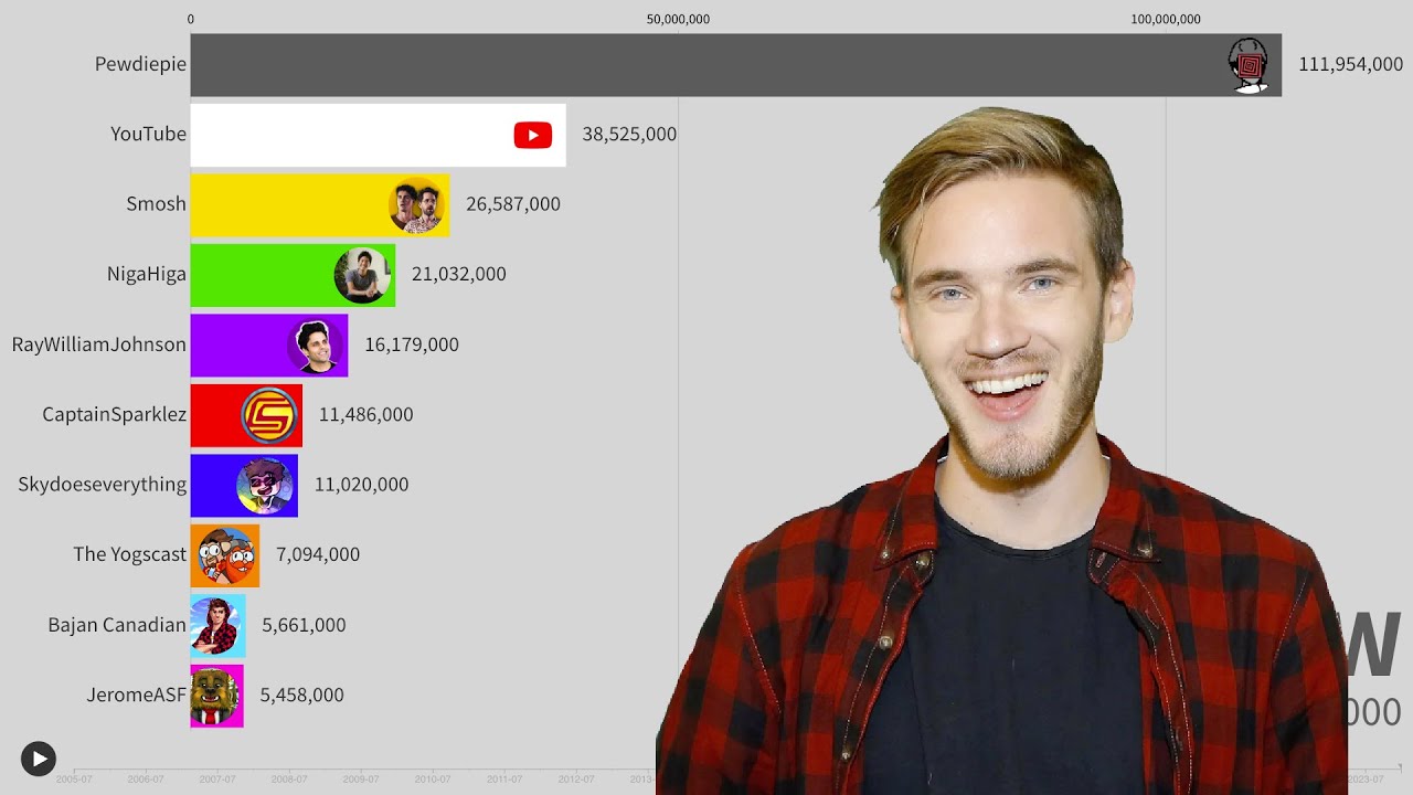 Top 10 Most Subscribed Old Youtube Channels | Sub Count History (2005 ...