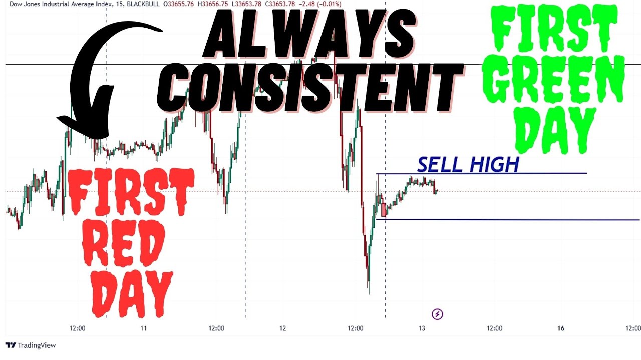 THE MOST Reliable FOREX Trading Strategy(FRD&FGD) - YouTube