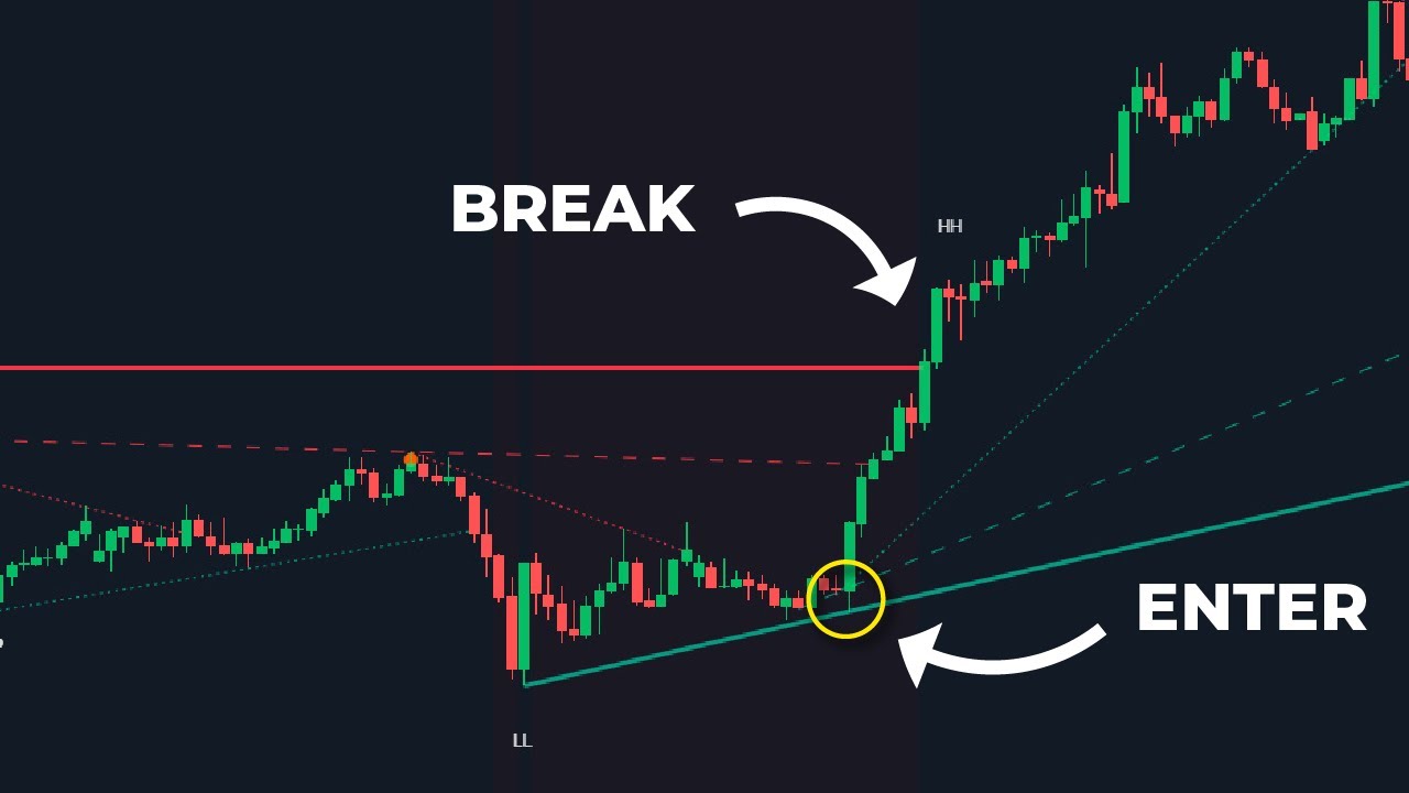 This TOOL Draws Automatic Trendlines That Work! - YouTube