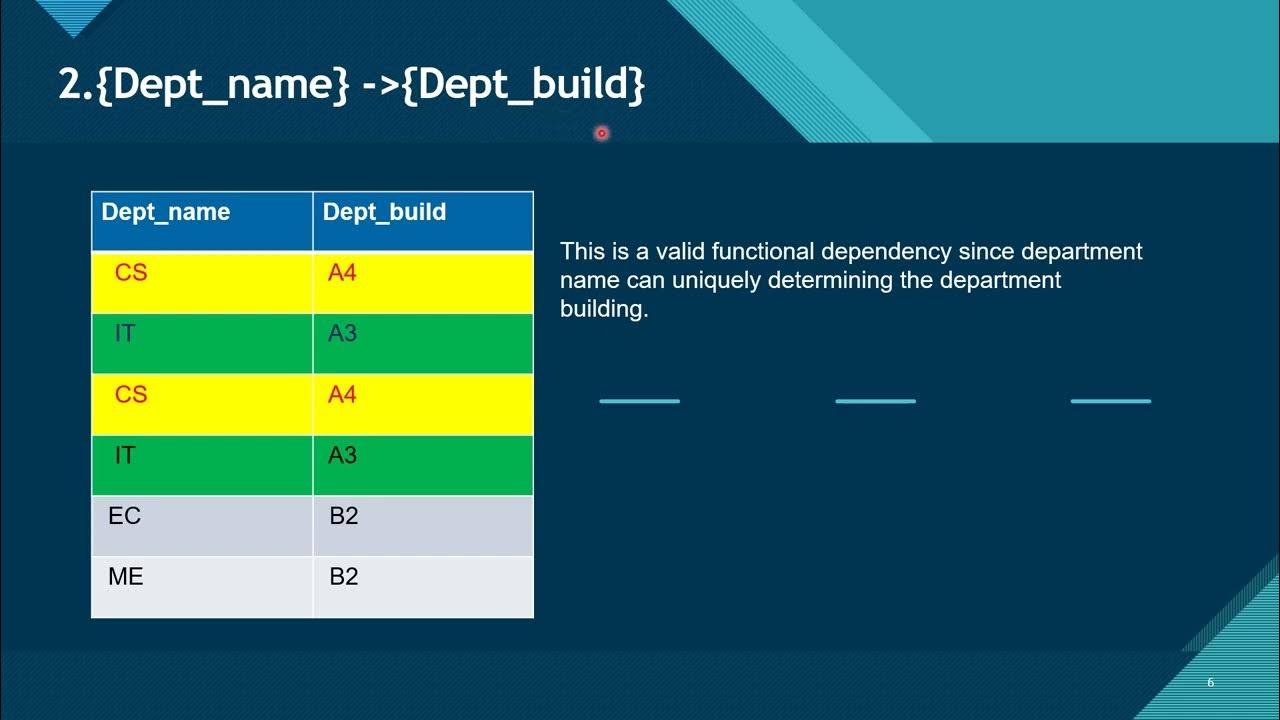 Functional Dependency Dbms Youtube