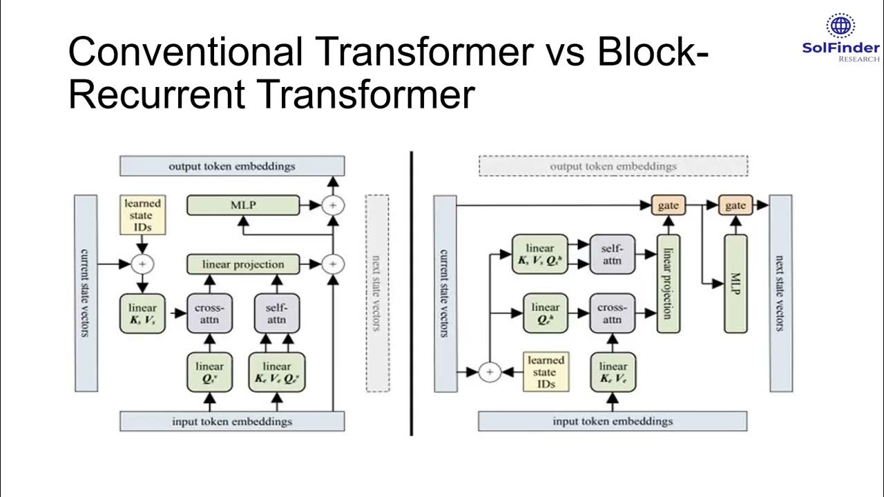 Block Recurrent Transformer - YouTube