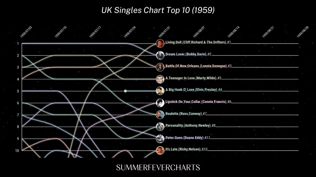 UK Singles Chart Top 10 (1959) - YouTube