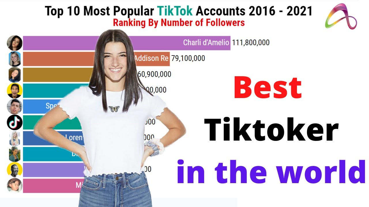 Popular Tiktoker In The World | Tik Tok Accounts | Top 10 | Ranking By ...