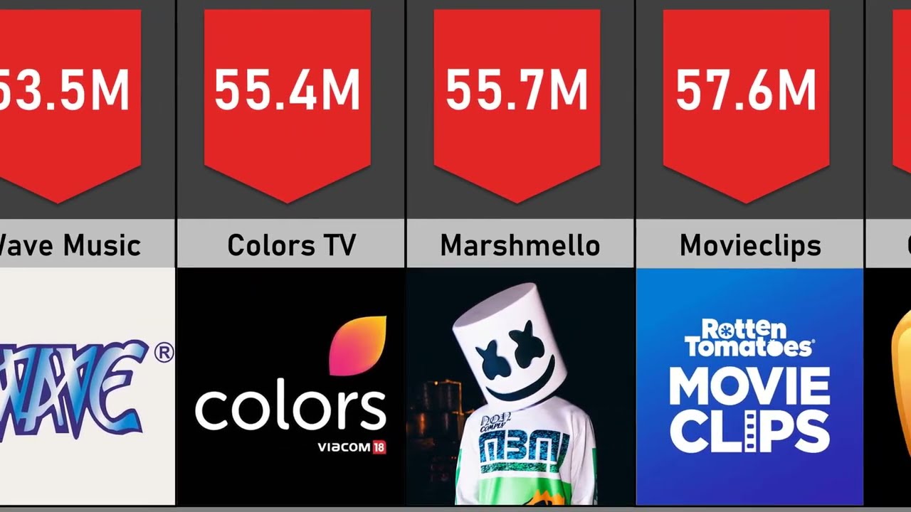 Comparison: Most Subscribed YouTube Channel 2022 - YouTube
