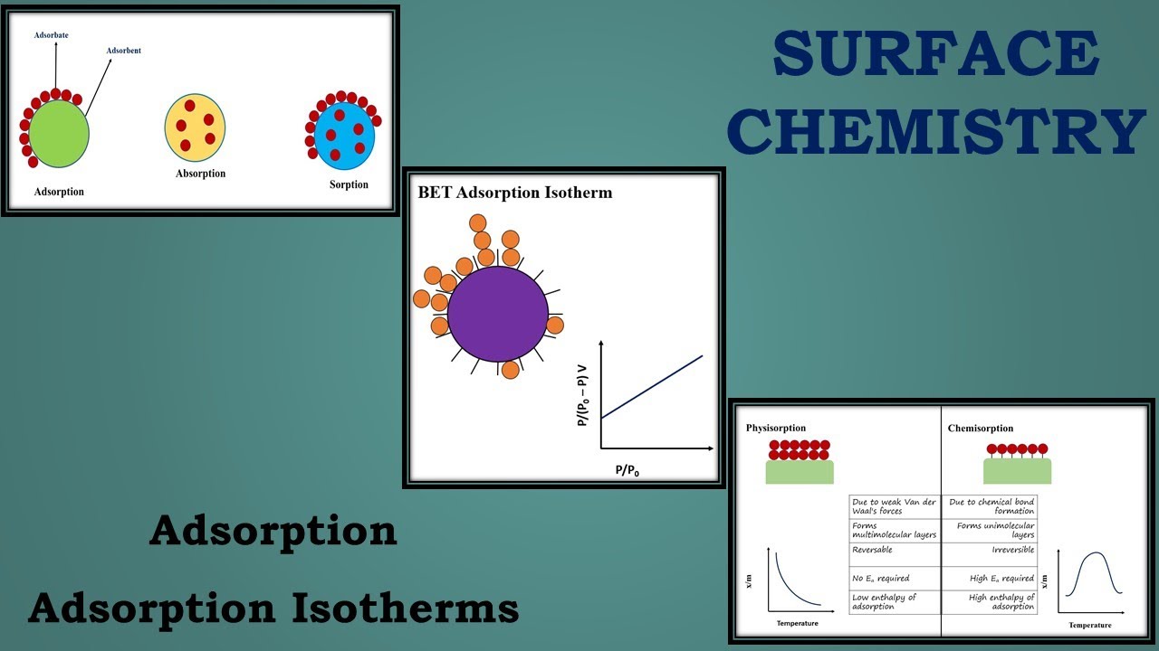 Surface Chemistry| Adsorption| Adsorption Isotherms| IIT JAM Chemistry ...