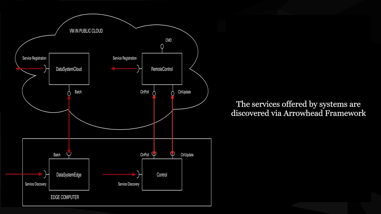 Application of Arrowhead platform - YouTube