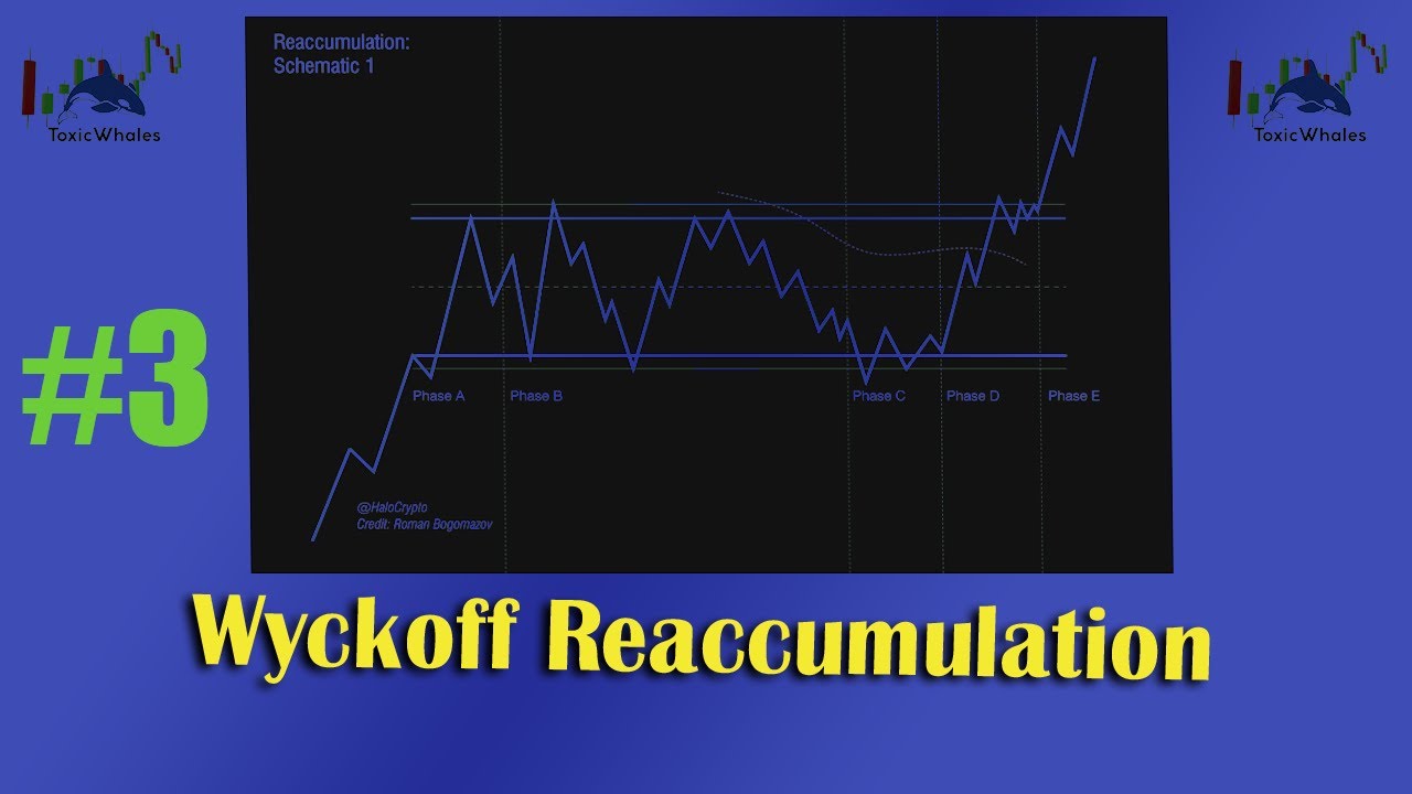 WYCKOFF Reaccumulation - YouTube
