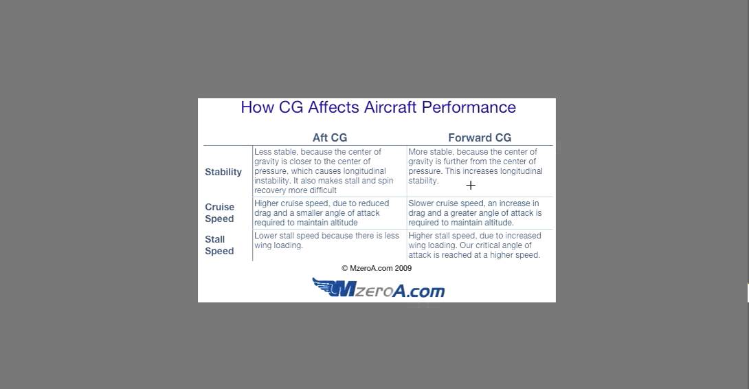 How CG Affects Aircraft Performance - YouTube
