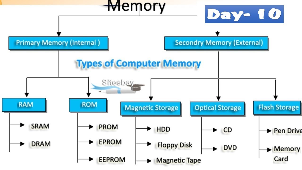 Computer Memory Unit -3 day 10 - YouTube