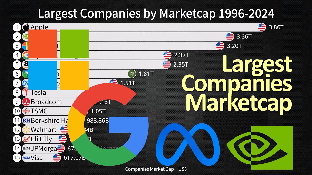 World Largest Companies by Marketcap 1996-2024 - YouTube