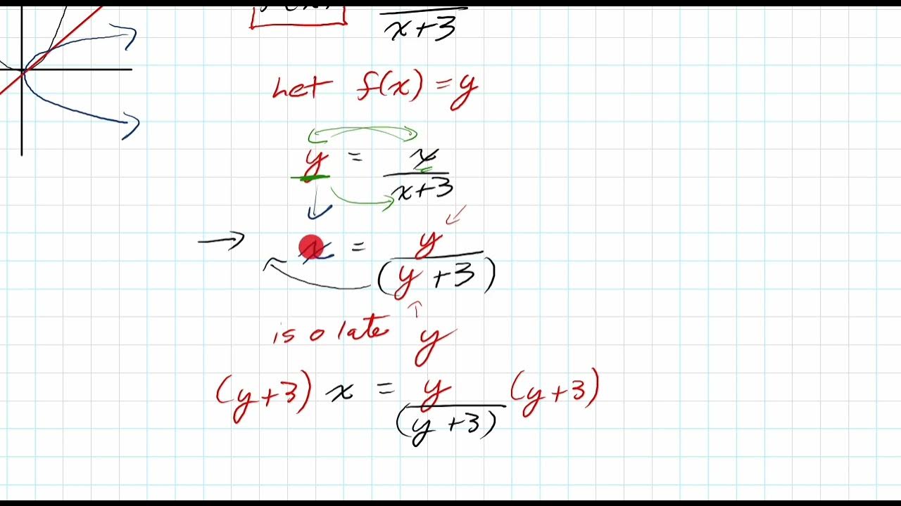 How to Learn Inverse Functions - YouTube