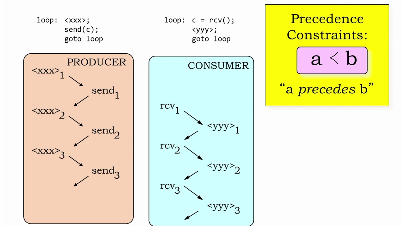 1921 Interprocess Communication Youtube