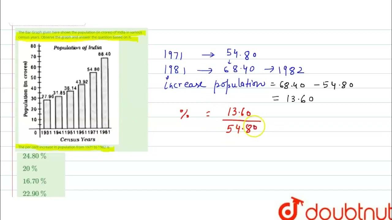 The Bar Graph givenhere shows the population (in crores) of India in ...