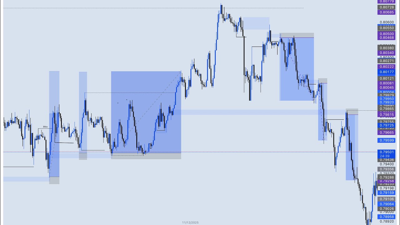 HOW TO FIND DIRECTIONAL BIAS IN FOREX TRADING (PART 2) - YouTube