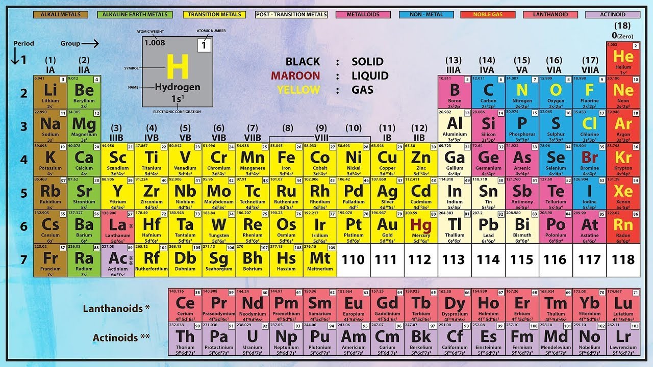 Periodic table on your finger tips | Cool tricks to remember Periodic ...