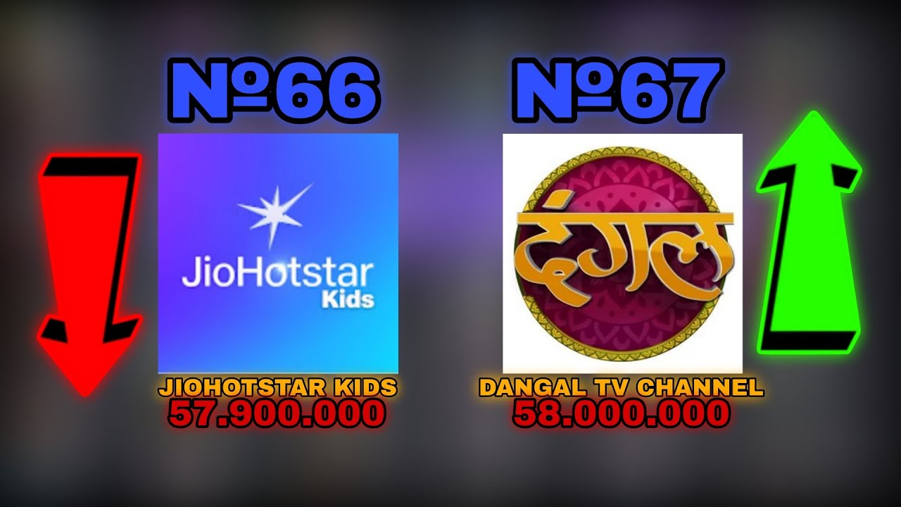 №67 DANGAL TV CHANNEL HIT'S 58M & PASSED №66 JIOHOTSTAR KIDS! - YouTube