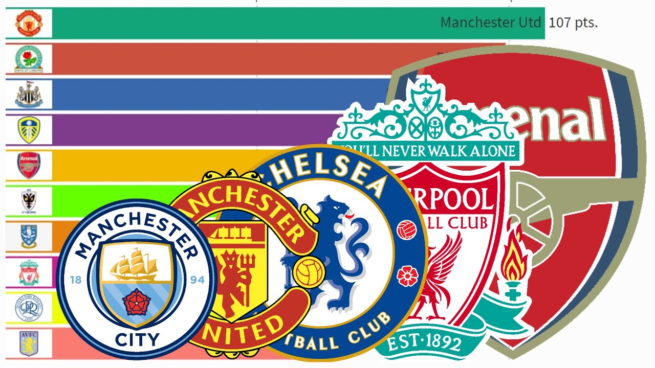 Top 10 Football Clubs in Premier League with Most Points Cumulative ...