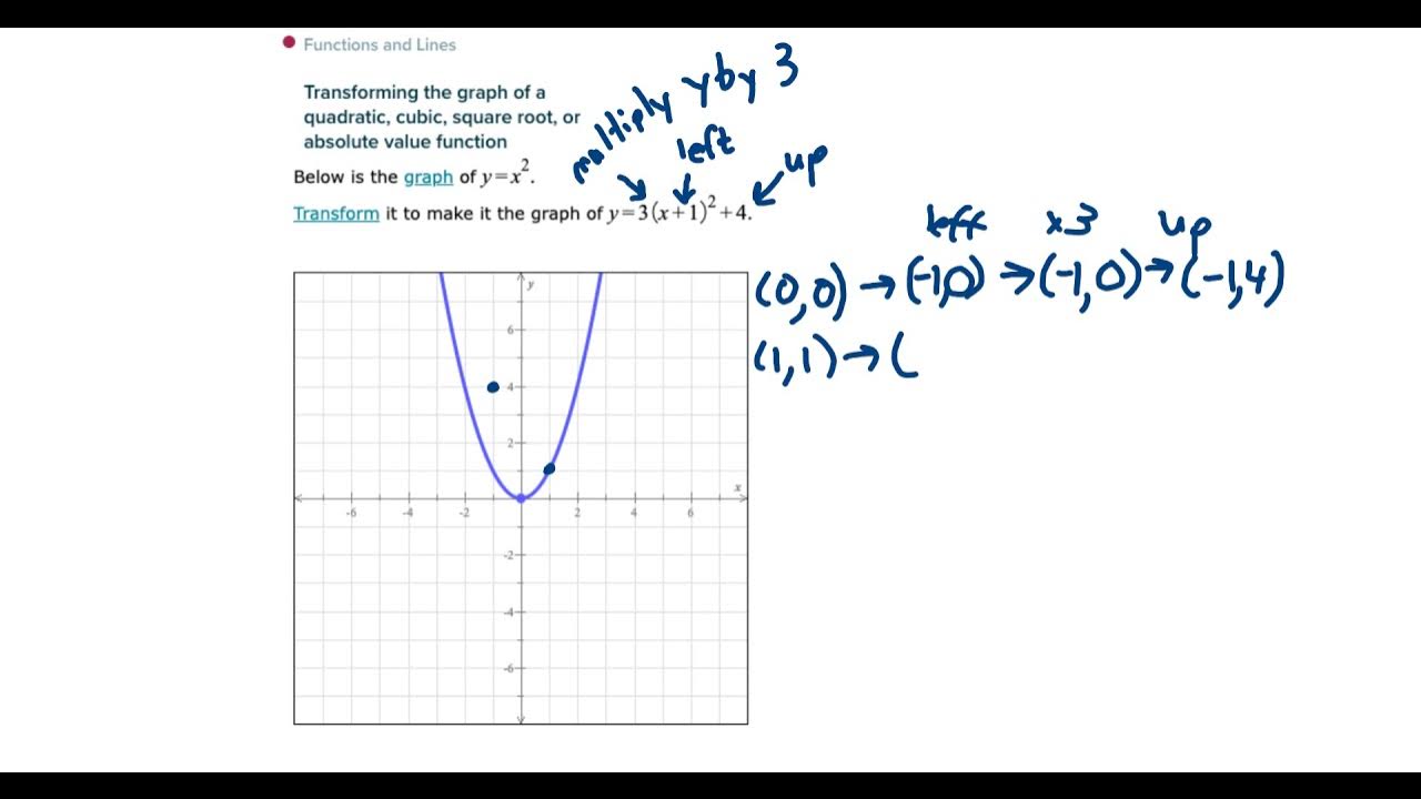 Transforming the graph of a quadratic, cubic, square root or absolute ...