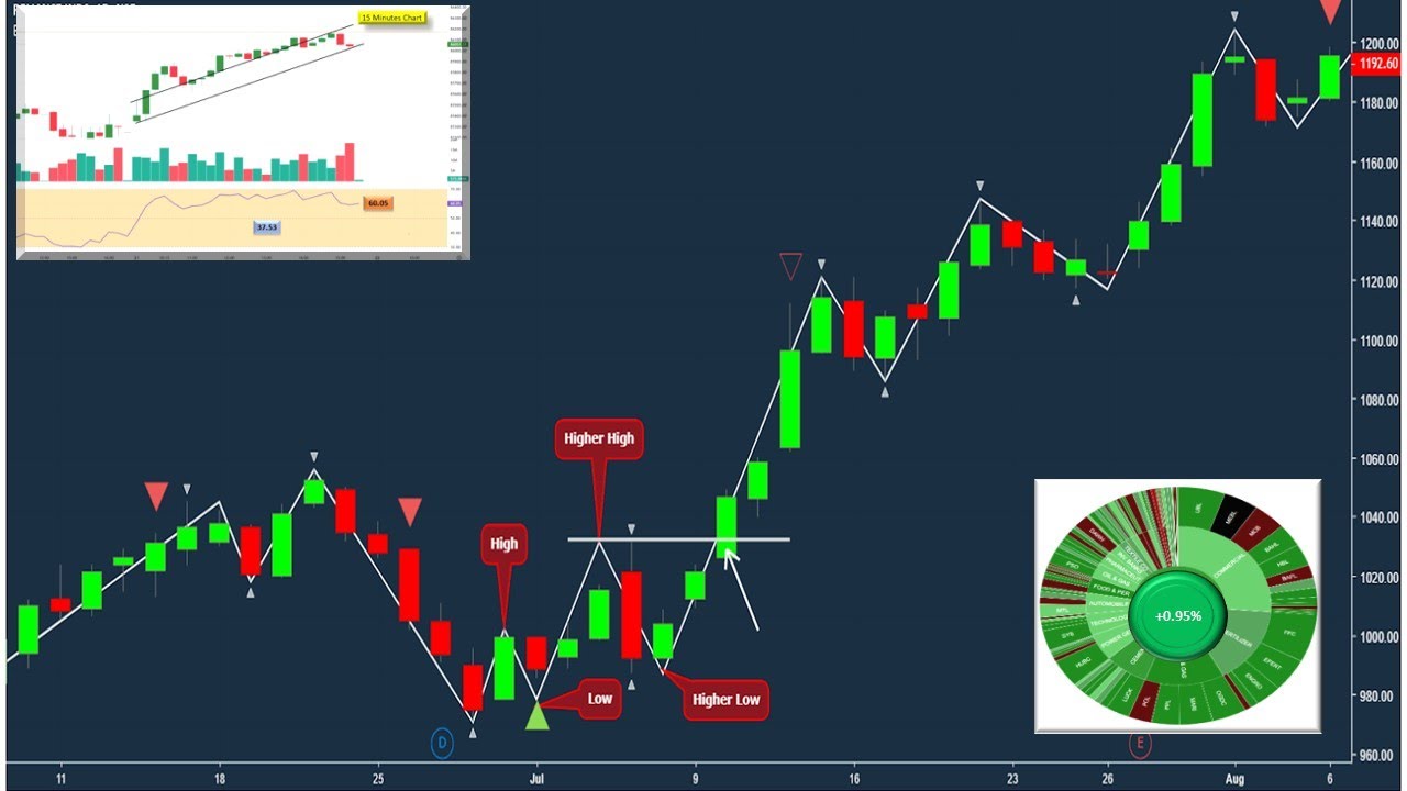 "Positive Close: Trend Shift or Just Daily Fluctuations?" # ...