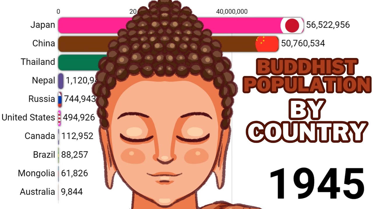 BUDDHIST POPULATION BY COUNTRY 1945-2024 - YouTube
