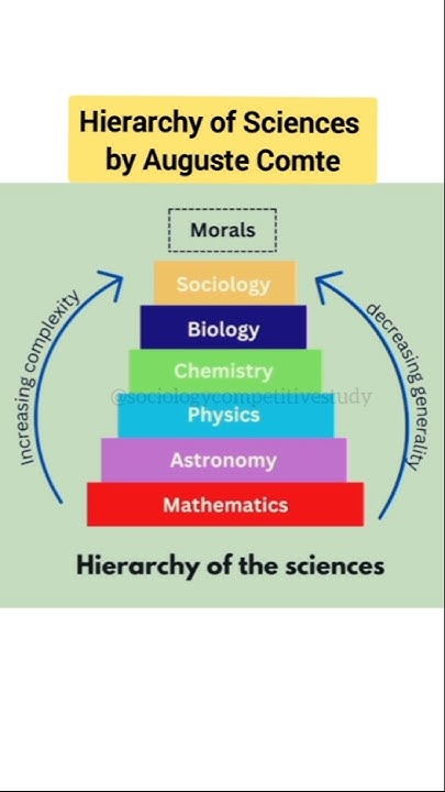 Hierarchy of Sciences by Auguste Comte #augustecomte #ytshort #shorts ...