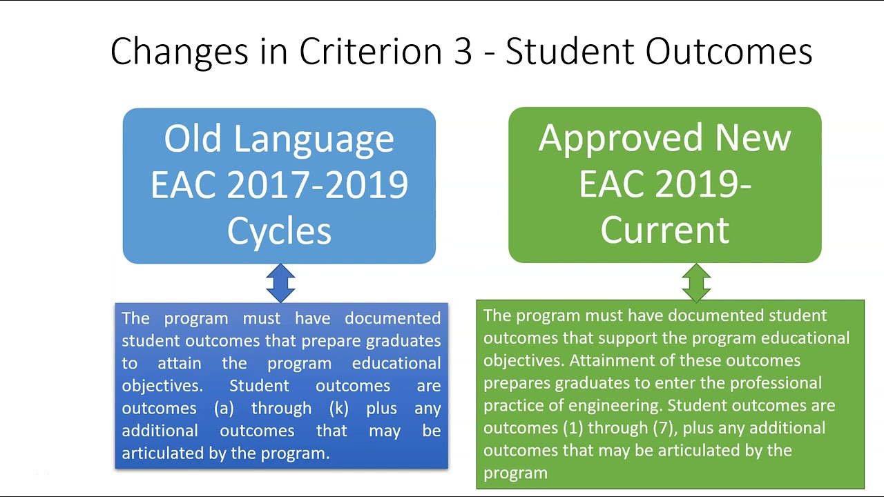 Mapping between a k to 1 7 ABET Accreditation Criterion N#3 - YouTube