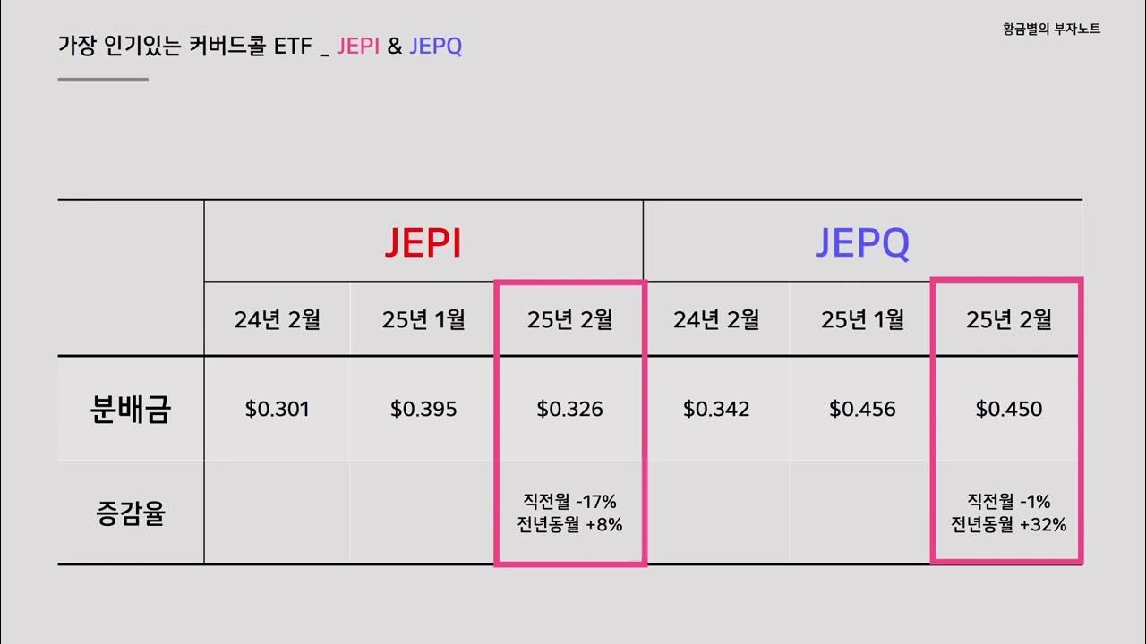 ROC 이슈가 없는 최강의 커버드콜 JEPI와 JEPQ 2월 분배금은 - YouTube