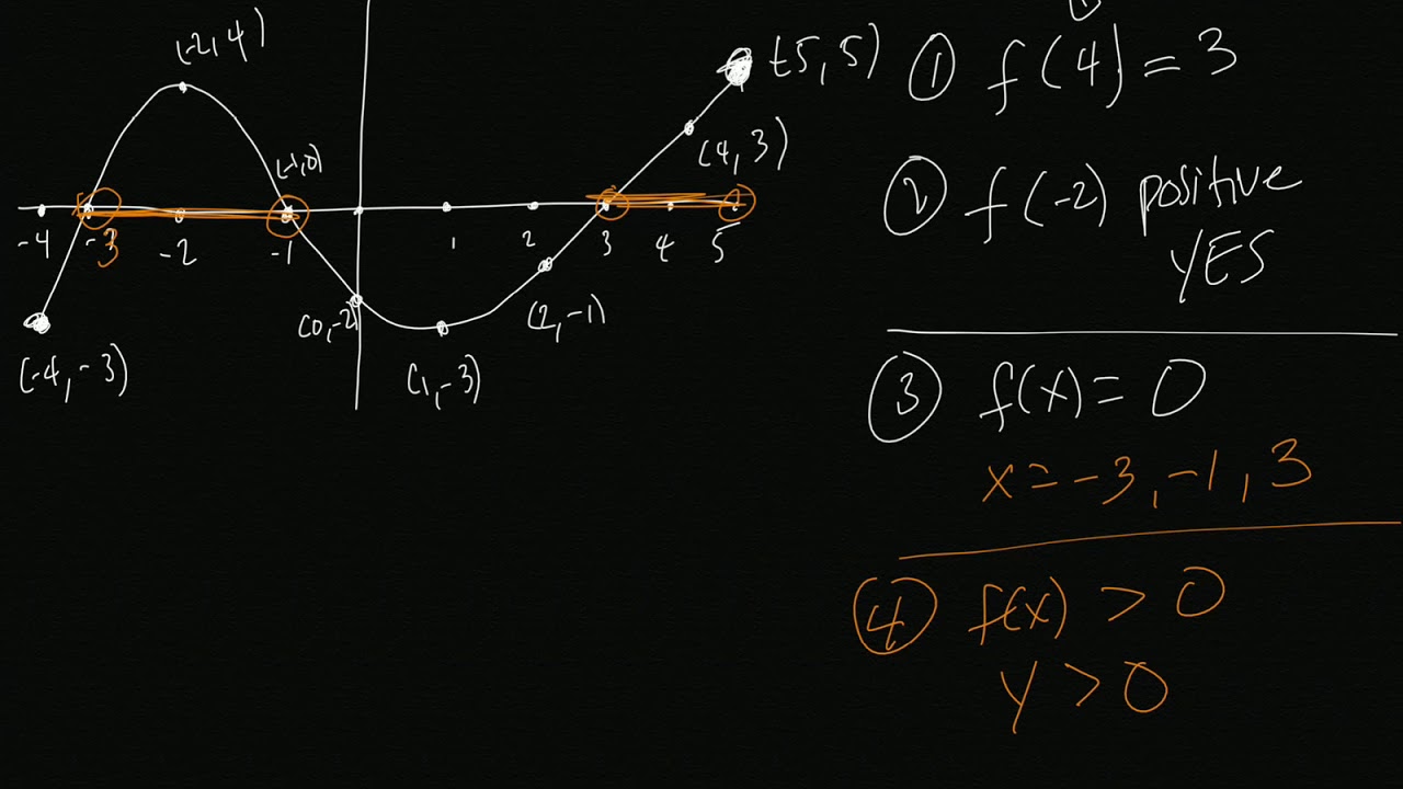 Understanding Graphs - YouTube