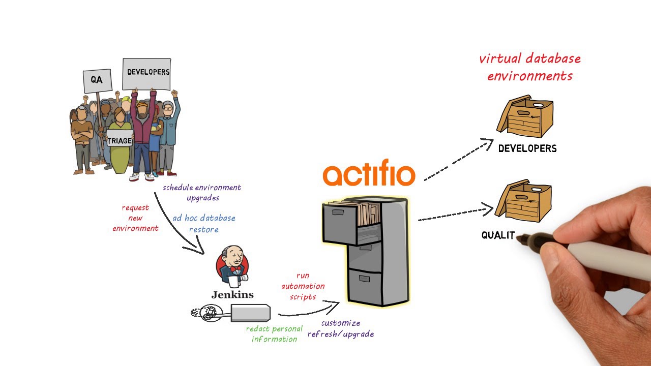 Actifio for Automation Environment Building - YouTube