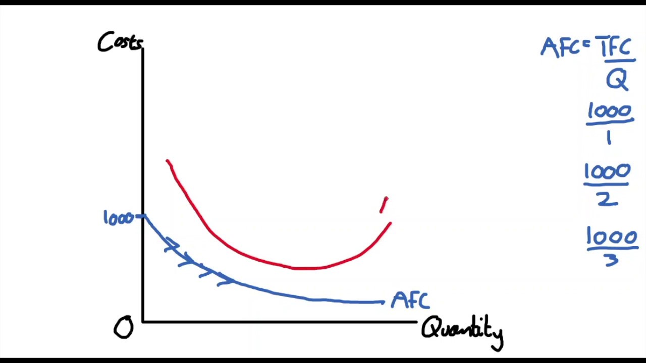 4.5 Short Run Cost Curves - YouTube