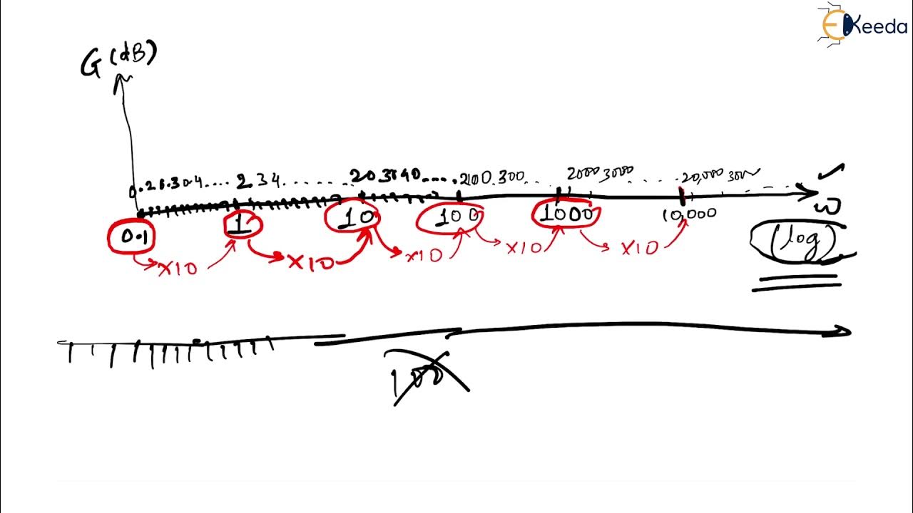 Comprehensive Introduction To Bode Plots: GATE Control System - YouTube