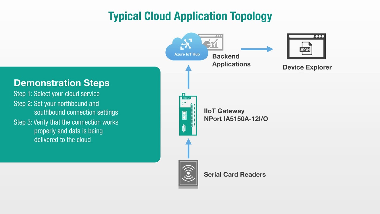 Send Serial Data to Azure with a Serial Device Server - YouTube
