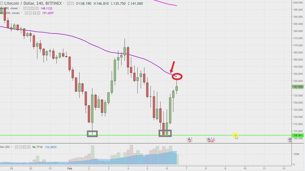 Litecoin Chart Technical Analysis for 02-06-18 - YouTube