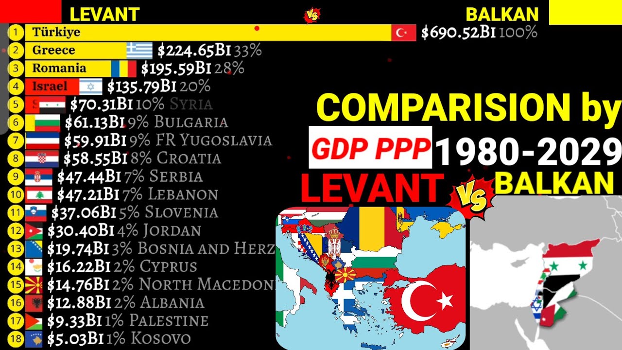 Balkan countries vs Levant countries comparison by GDP PPP 1980-2029 ...