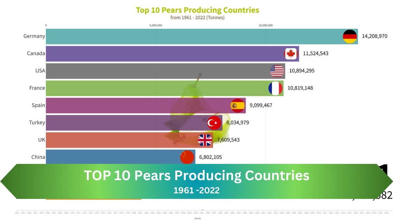 Top 10 Pears Producing Countries (1961-2022) - YouTube