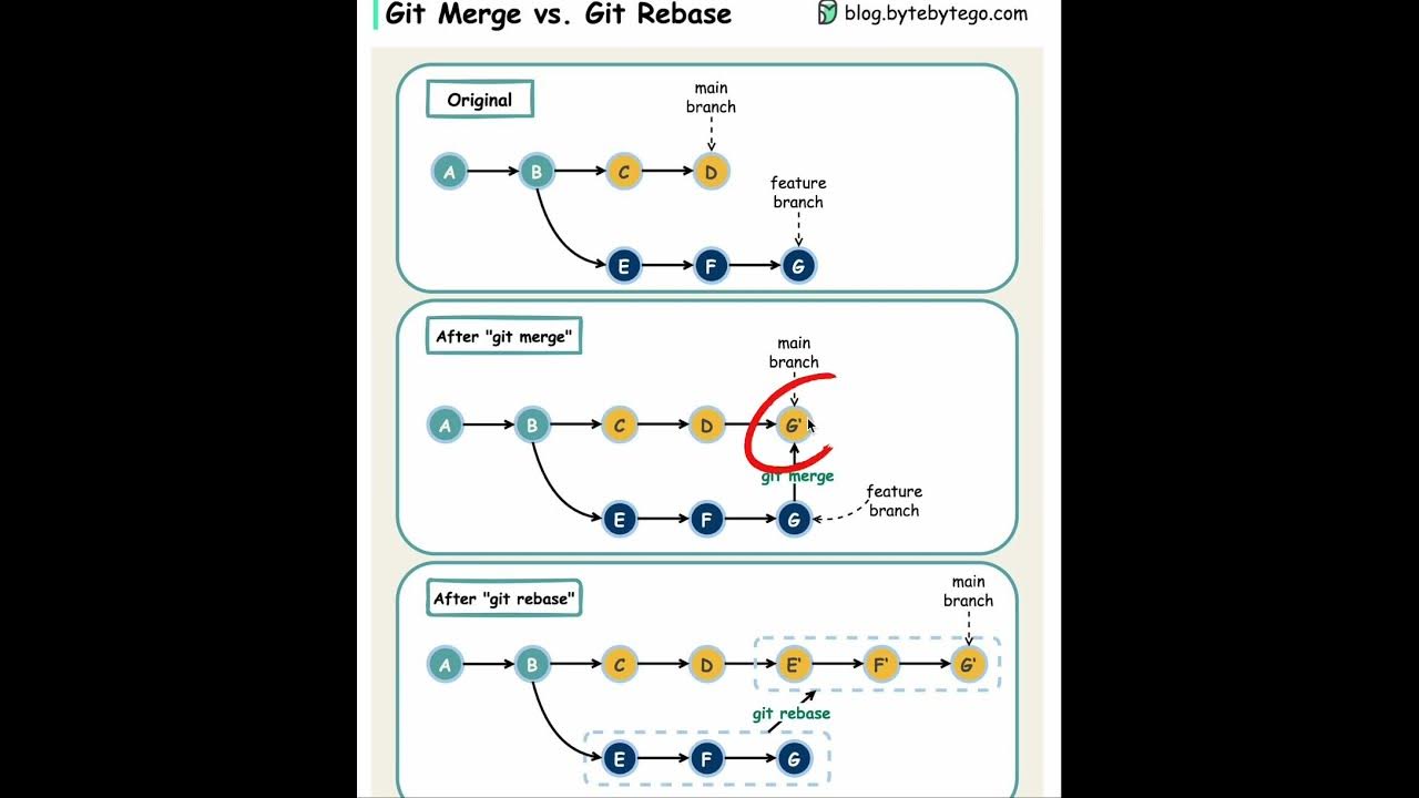 Git Merge Vs Git Rebase - YouTube