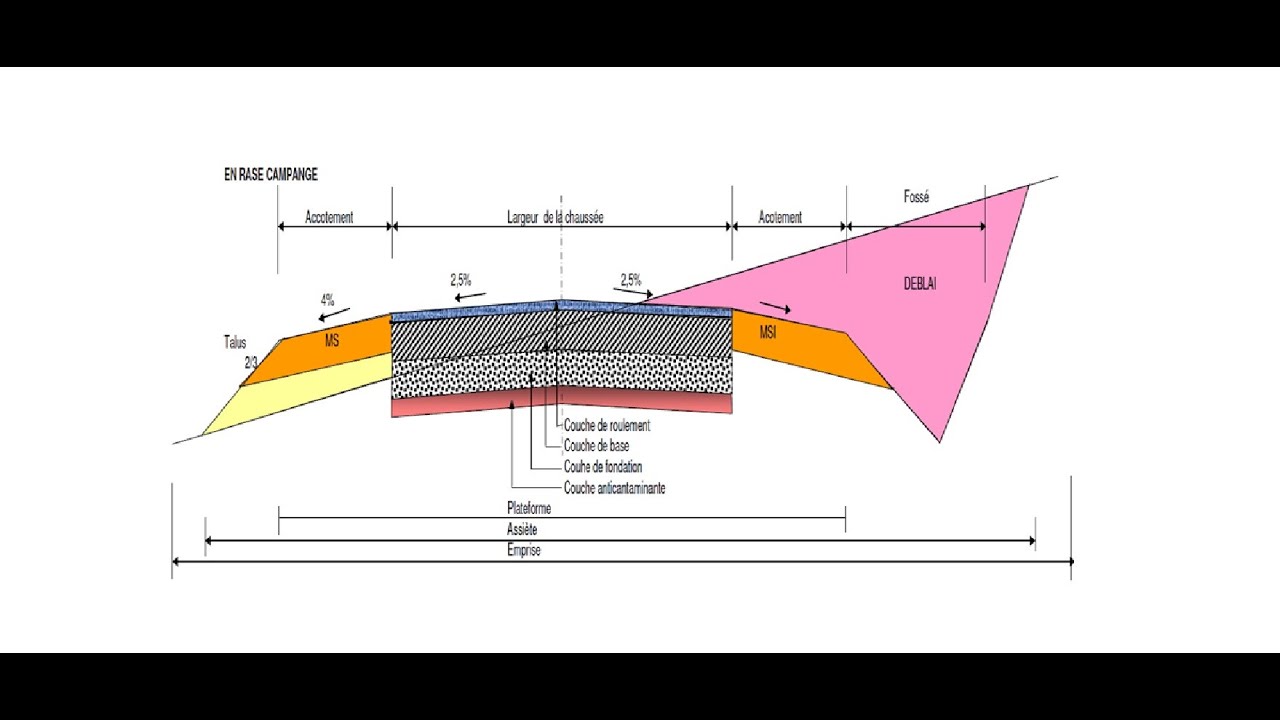Routes : Episode 02 _Terminologie Routière - YouTube