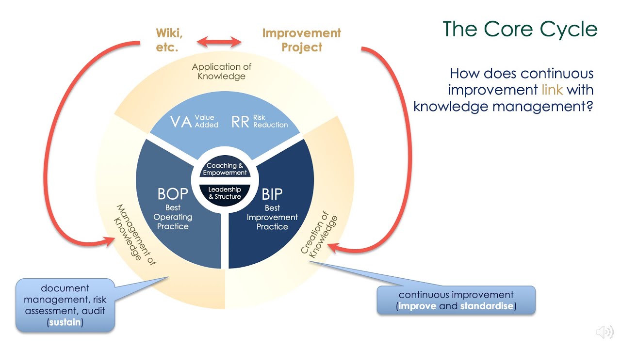 3 - The Core Cycle | impi! Foundation Workshop | impi! Foundation ...