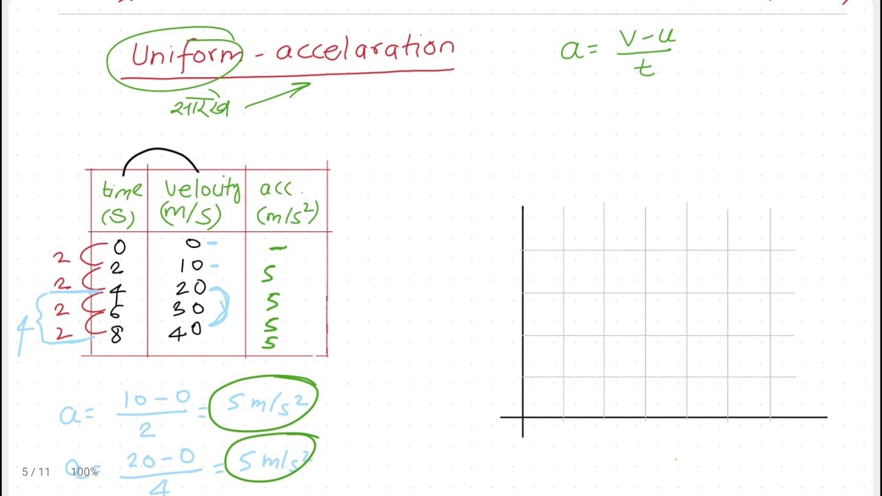 Lecture 9 - Uniform acceleration v-t graph class IX science - YouTube
