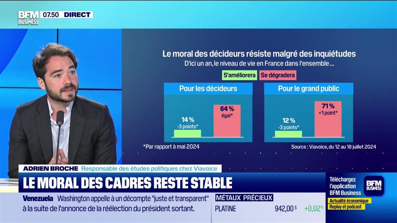 Adrien Broche (Viavoice) : Le moral des cadres reste stable - YouTube