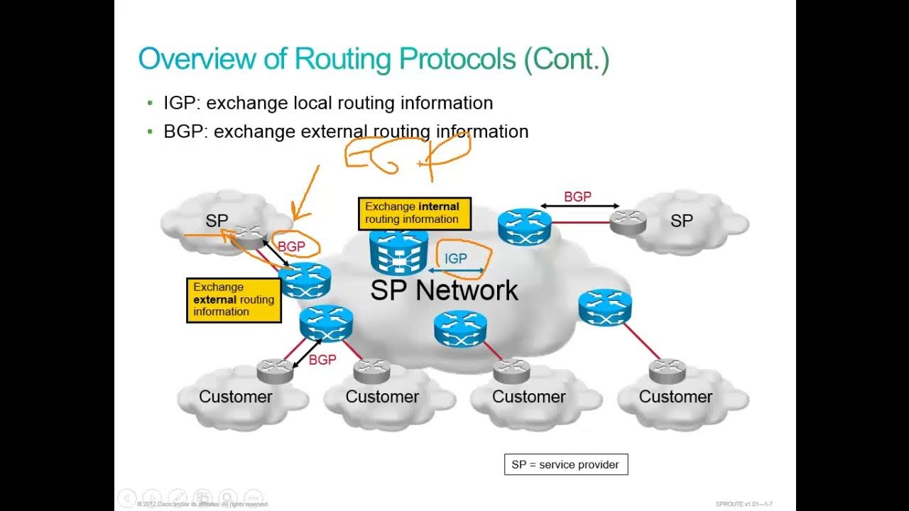 ccnp sp route 01 Service Provider Routing Protocols part 1 - YouTube