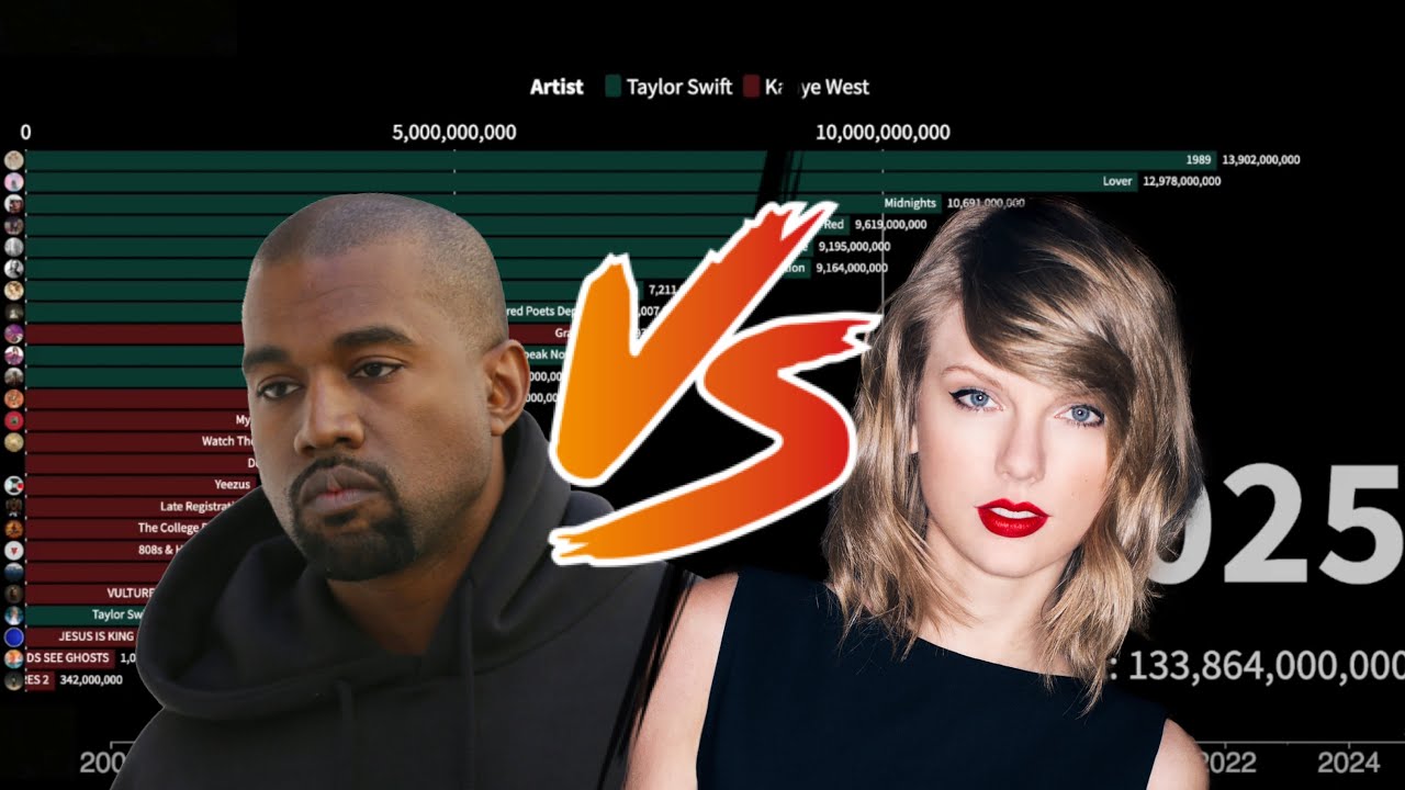 Taylor Swift v. Kanye West: Streams Battle! - YouTube