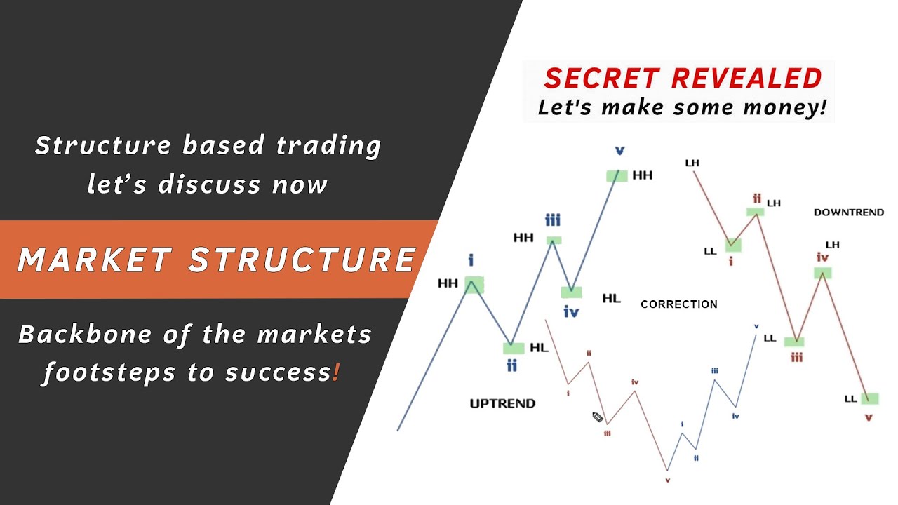 Market Structure - Trouble Areas / Range - Structure based trading for ...