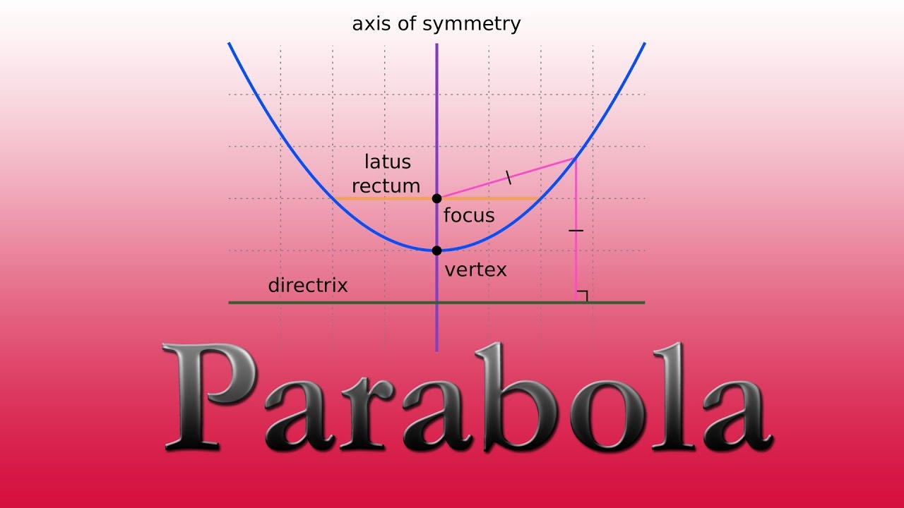 Parabola Part 1 How to score 100% marks in 24 hours in Intermediate|2B ...