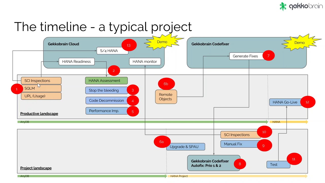PrideVel Gekkobrain ABAP Code Remediation - YouTube