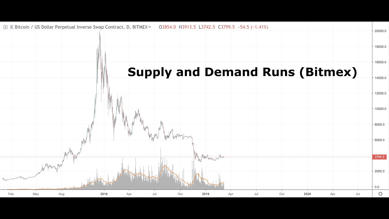 Mastering Limit Order Placement (Bitmex) - YouTube
