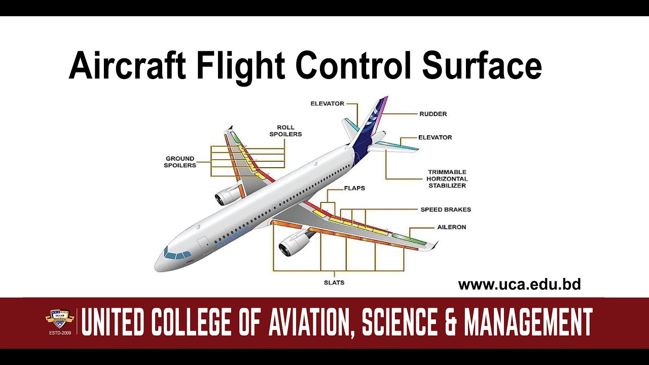 Aircraft Flight Control Surface - YouTube